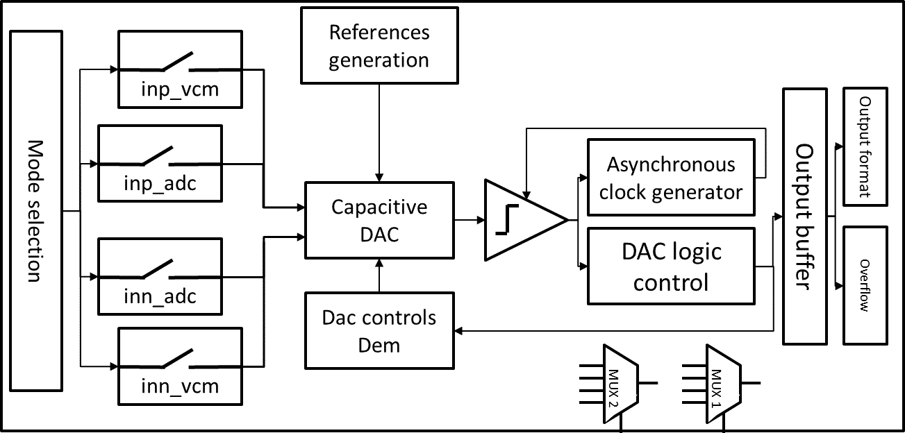 Single-Channel, 12-Bit, 1-MSPS SAR ADC IP - IC'ALPS Single-Channel, 12-Bit, 1-MSPS SAR ADC IP - IC'ALPS
