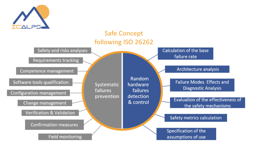 Functional Safety in Automotive: How ASICs Are the Preferred Solution