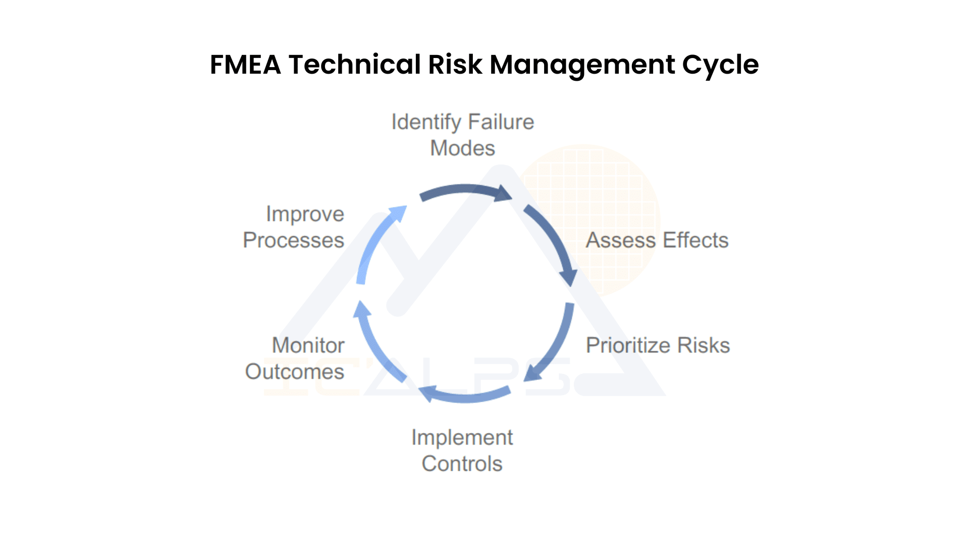 How FMEA translates to Automotive ASIC design at IC'Alps?
